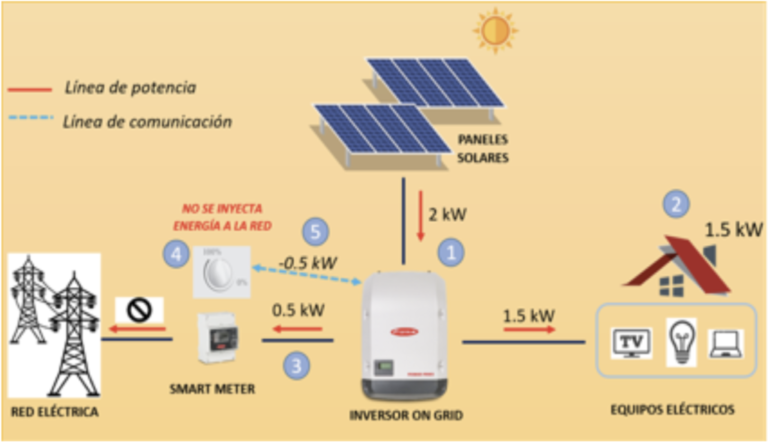 ¿Qué es el Zero Export y para qué sirve? - Tienda Solar